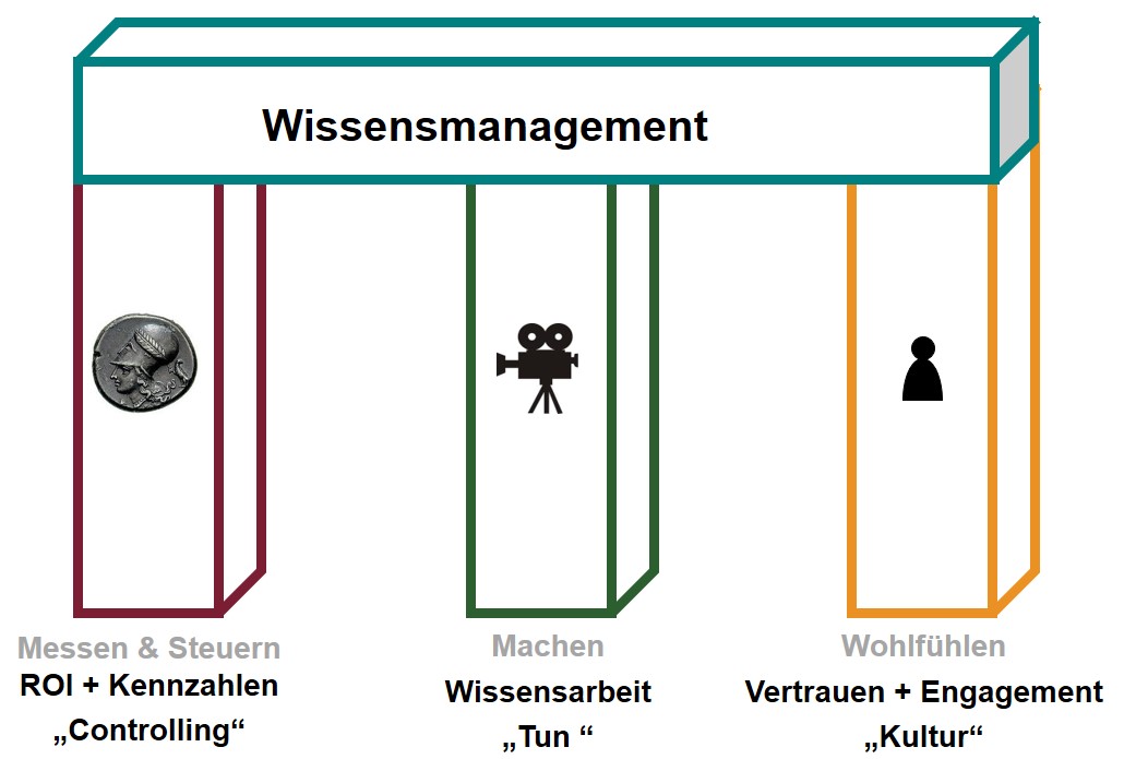Wissensmanagement-Modelle | wissensmanagement