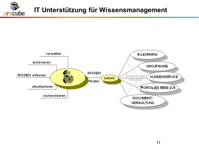 Übersicht / Einführung von Wissensmanagement IT-Lösungen ...