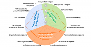 Kompetenzkatalog Wissensmanagement | wissensmanagement