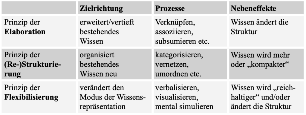 Wissensmanagement-Modelle | wissensmanagement